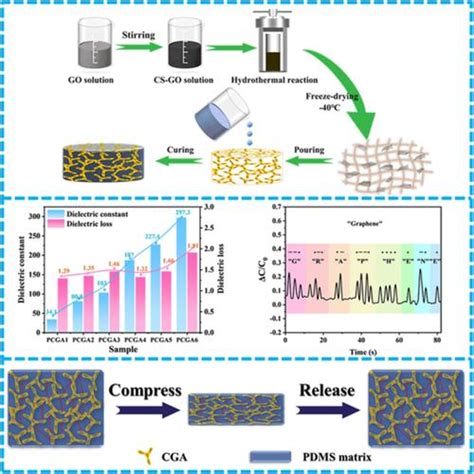 具有优异介电性能的生物相容性石墨烯 壳聚糖杂化气凝胶增强聚二甲基硅氧烷纳米复合材料 Journal Of Applied Polymer Science X Mol