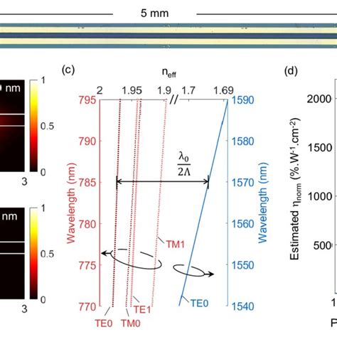 A Optical Microscope Image Of A Fabricated Waveguide 7 Mm Long With Download Scientific