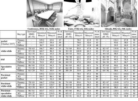 table 1 from understanding the efficiency of ray traversal on gpus