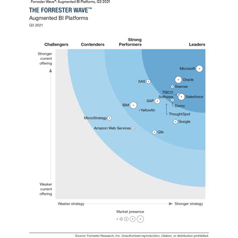 Microsoft nombrado líder en The Forrester Wave Plataformas de BI