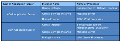 SAP Instance Concept