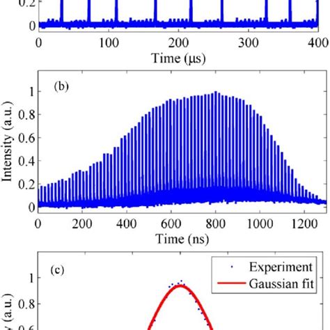 Q Switched Mode Locking Regime A Pulse Train B Single Pulse C Download Scientific