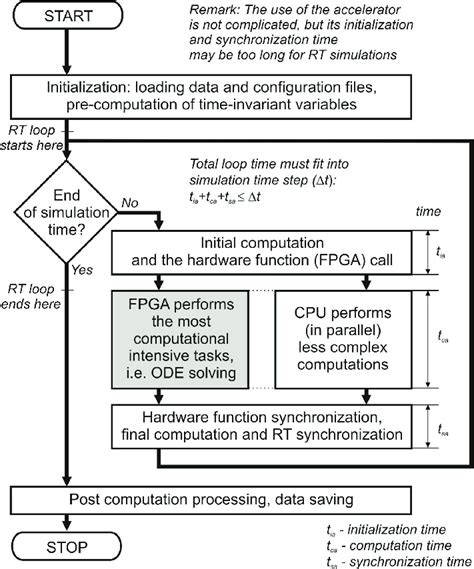 Simplified Algorithm Of Mixed Hardware And Software Implementation Of