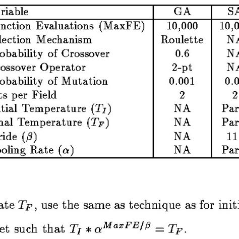 parameters in ga and sa download table