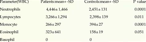 WBC Differential Count In Patients And Controls Download Table