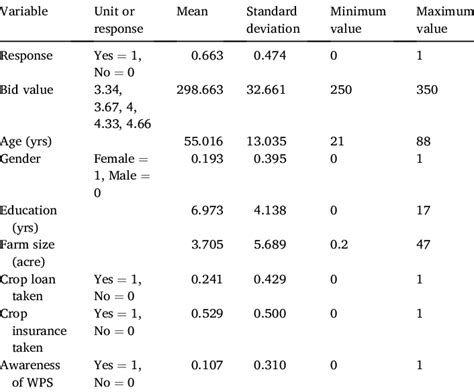descriptive statistics of variables used in logit regression