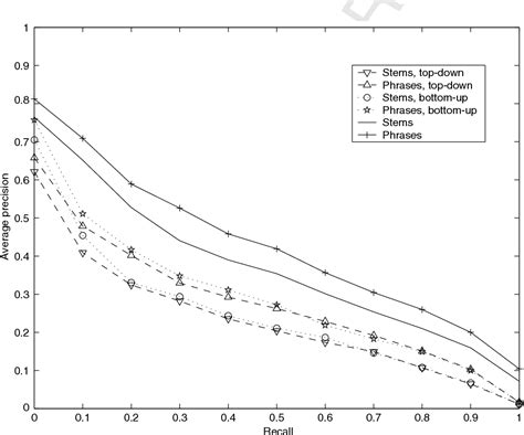 figure 1 from the phrase based vector space model for automatic