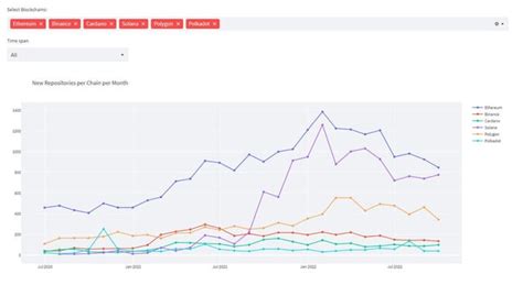 statistics on stackoverflow questions indicate high dev activity on solana r solana