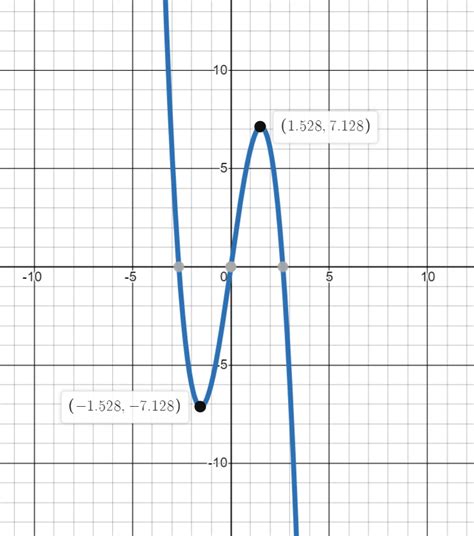 Use A Graphing Utility To Approximate To Two Decimal Places Quizlet