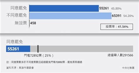 黃捷罷免案不同意票破65萬 創26年來最高 政治 重點新聞 中央社 Cna