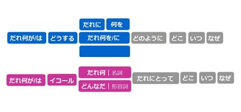 5文型が分からないのは当たり前 ネイティブの英語感覚を身に付ける