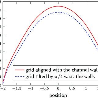 Plane Poiseuille Flow Simulated Using Srd With Grid Shift And Two