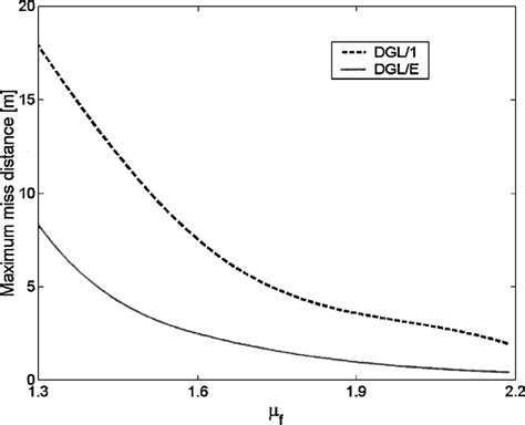 Maximum Miss Distance Vs Nal Maneuverability Ratio A Max P 275 G