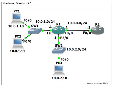 Solved Recreate The Above Simulation Using Cisco Packet