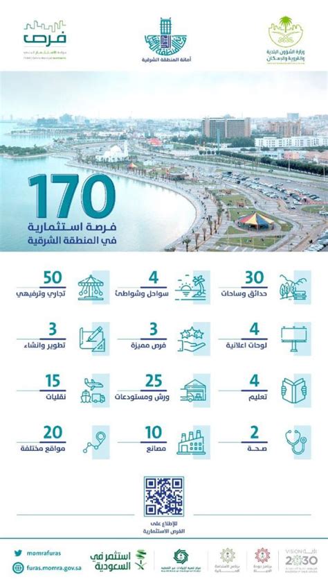 170 فرصة استثمارية جديدة في الشرقية