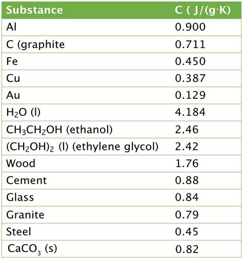 Specific Heat Chart Of Common Substances