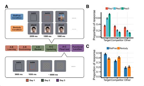 Experimental Design And Behavioral Results A Experimental Design On