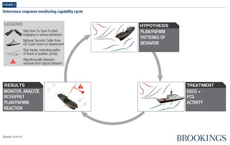 A Deterrence Response Monitoring Capability For The Us Department Of Defense Brookings