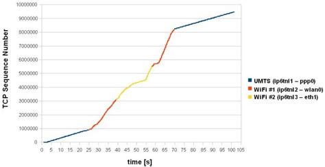 TCP Sequence Numbers Vs Time Download Scientific Diagram