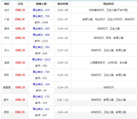 2018上半年四川事业单位联考（4月15日）招聘公告汇总