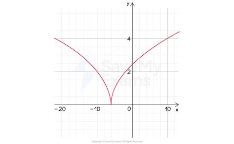 Differentiability And Continuity College Board Ap® Calculus Bc Study Guides 2020