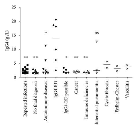 Serum Igg4 Levels In Different Final Diagnostic Categories Of Patients