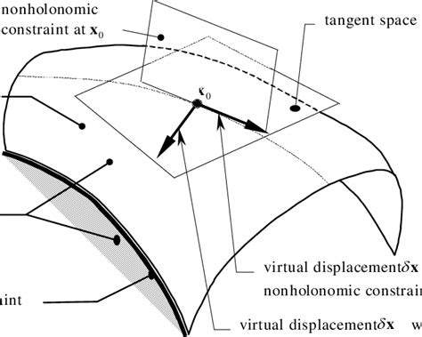A Geometric Interpretation Of Kinematic Constraints Download Scientific Diagram