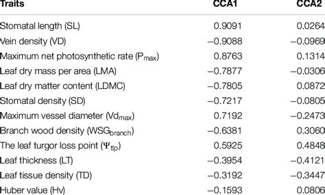 Loadings Of Measured Traits To Cca1 And Cca2 Download Scientific Diagram