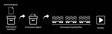 Use The Command Pattern For Flexible And Extensible Game Systems Unity Learn