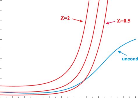 1 Conditional And Unconditional Hazard Functions Download