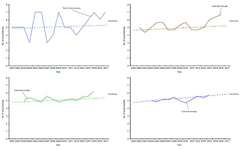 Trend Lines As Can Be Seen In The Figures The Lines Indicate An Download Scientific Diagram