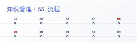 一个公式搞懂知识管理：要素、流程、方法 人人都是产品经理