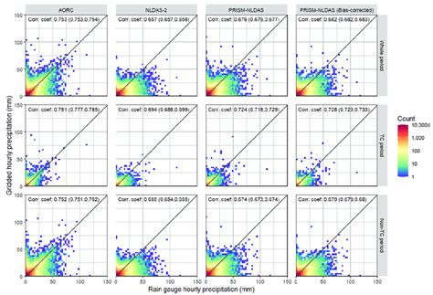 Plots Showing The 2d Histogram Of Rain Gauge And Gridded Hourly