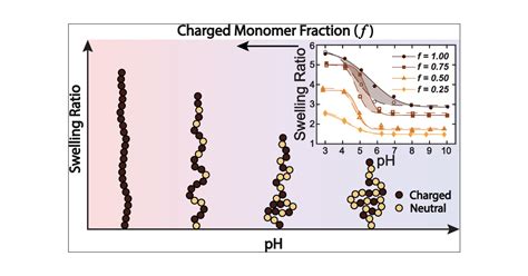 Effects Of The Ionizable Monomer Fraction On The Swelling Behavior Of
