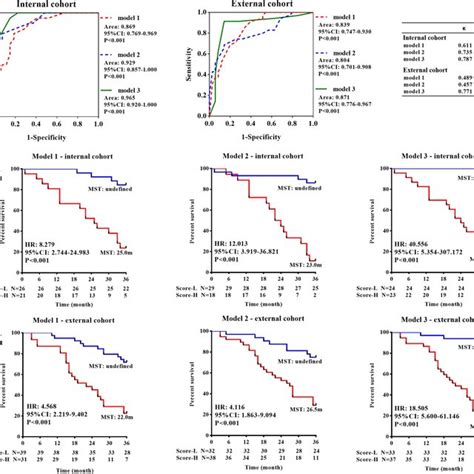 The Prognostic Predictive Effect Of The Three Survival Prediction