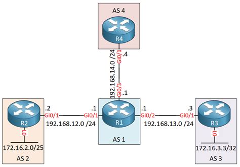 Bgp Aggregate Address With A Single Subnet