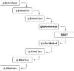 TestNG Annotations Explained With Examples TestGrid