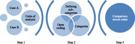 Inductive Data Analysis Procedure In Three Steps Inspired By [43] Download Scientific Diagram