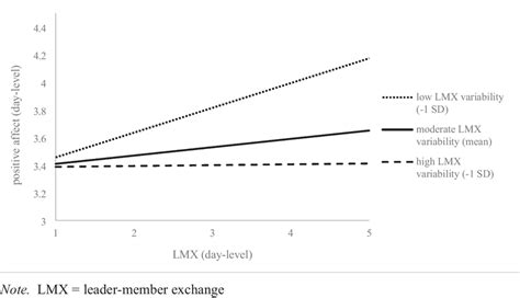LMX Variability As A Moderator Of The Within Person Relationship Download Scientific Diagram