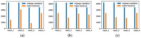 Research On Multi Objective Multi Robot Task Allocation By Lin