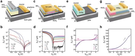 Device Architectures And I V Characteristics Of Van Der Waals Download Scientific Diagram