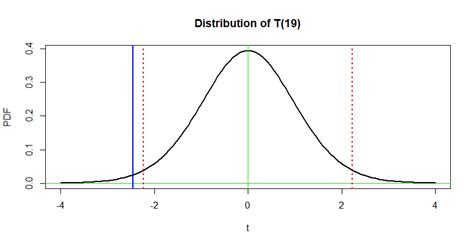 Hypothesis Testing Intuition Logic Behind Comparing P Value And Significance Level Cross