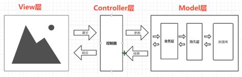 架构设计原则 分层架构mvc C 全栈知识体系