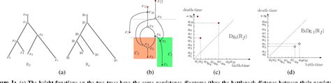 Figure 1 From Measuring Distance Between Reeb Graphs Semantic Scholar