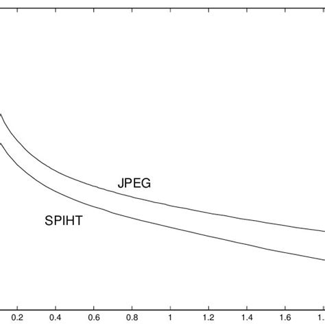 Performance Of Real Transform Coding Systems The Logarithm Of The Mse