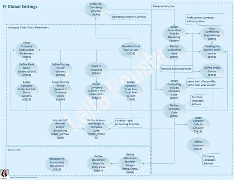 Sap Fi Configuration Cheat Sheet Sap Flowcharts Process Flow Diagrams Cheatsheets