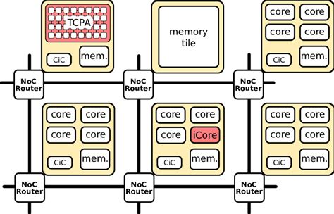 1 Example Configuration Of The Invasive Multi Tile Architecture See