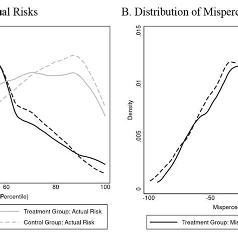 Distributions Of Perceived Risk Actual Risk And Misperception Download Scientific Diagram