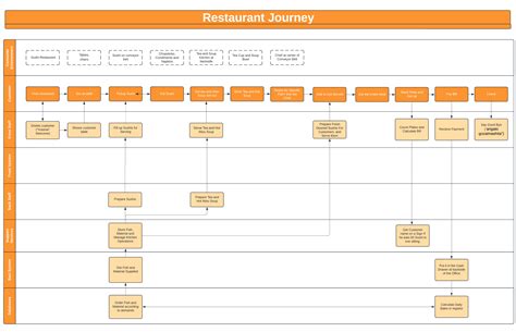 Be Making Any Diagram Or Flowchart Using Visio Or Lucidchart By Engr