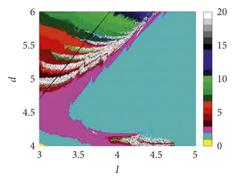 Two Parameter Bifurcation Diagrams Of The Coupled Model With I∈35 And Download Scientific